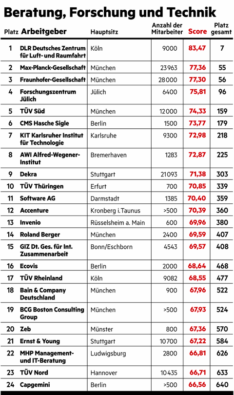 Das sind die besten Arbeitgeber Deutschlands | STERN.de