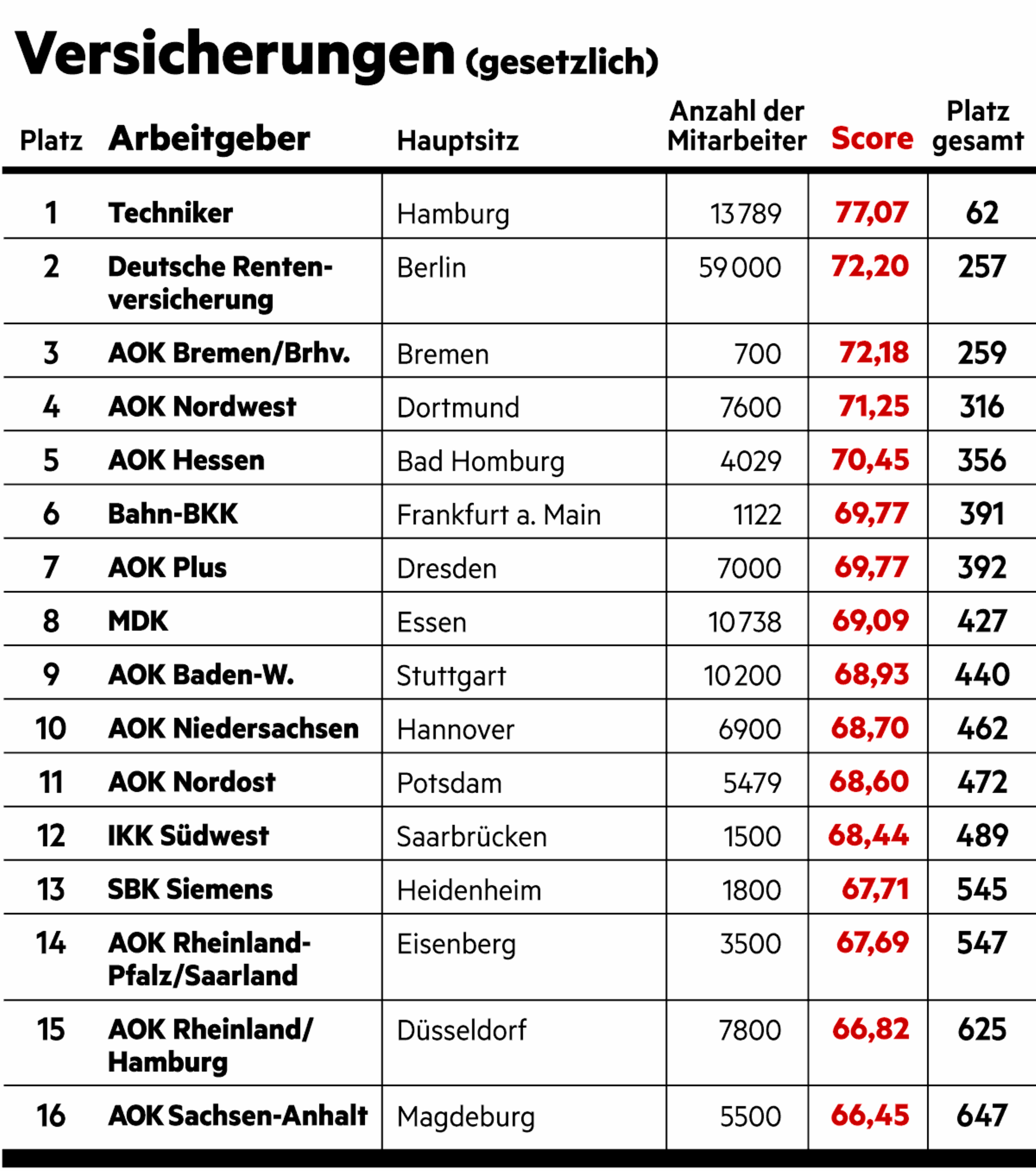 Das sind die besten Arbeitgeber Deutschlands | STERN.de