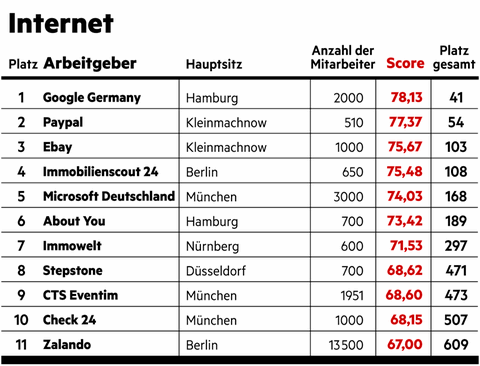 Das sind die besten Arbeitgeber Deutschlands | STERN.de