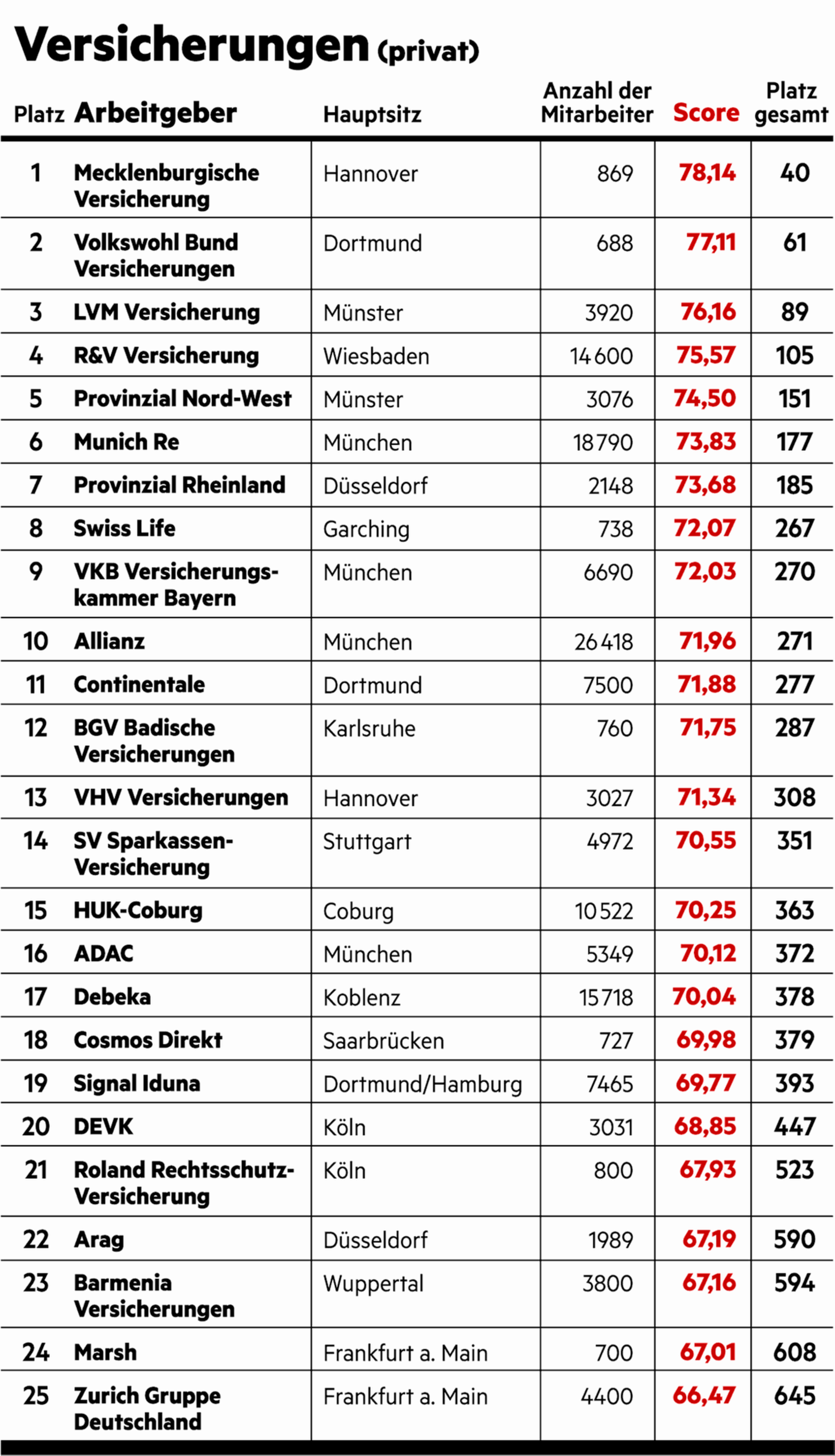 Das sind die besten Arbeitgeber Deutschlands | STERN.de