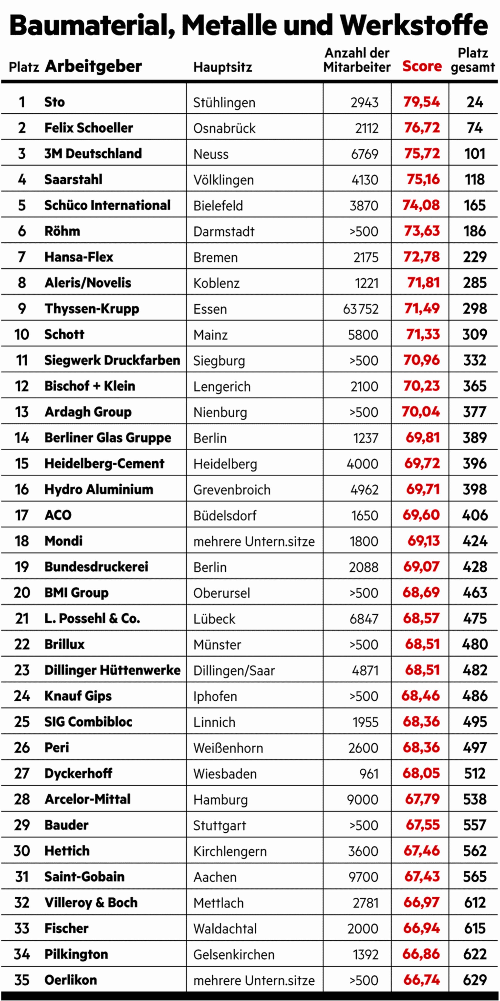 Umfrage vom stern und Statista: die besten Arbeitgeber Deutschlands | STERN.de