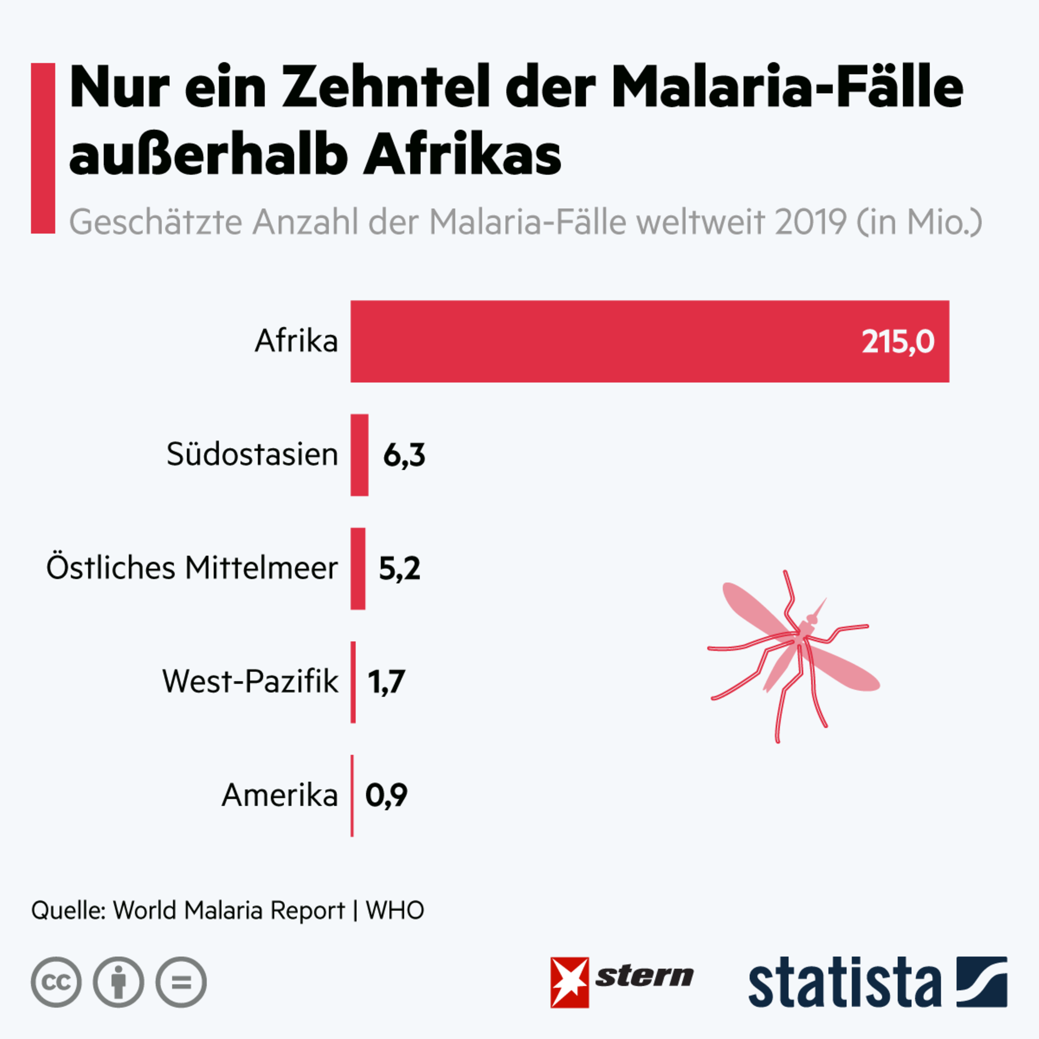 Afrika bleibt der Kontinent mit den meisten Malaria-Fällen | STERN.de