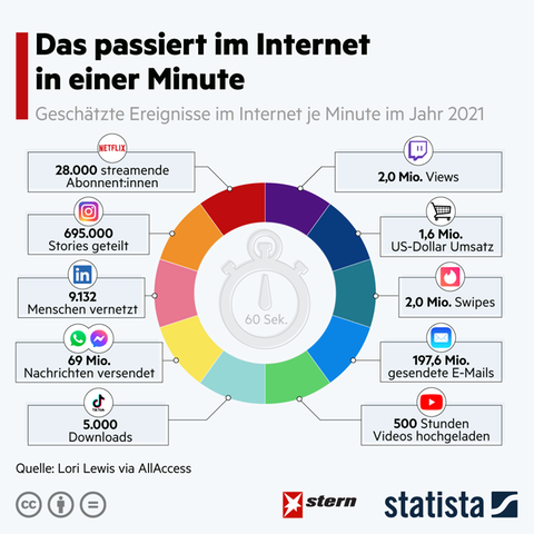 Das passiert im Internet innerhalb einer Minute | STERN.de