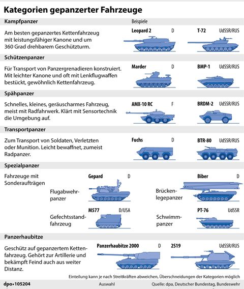 Leopard 2, Challenger und Co.: Wie die Waffensysteme funktionieren ...