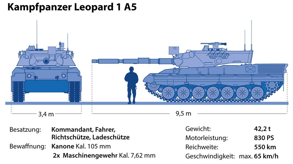 Leopard 2, Challenger und Co.: Wie die Waffensysteme funktionieren | STERN.de