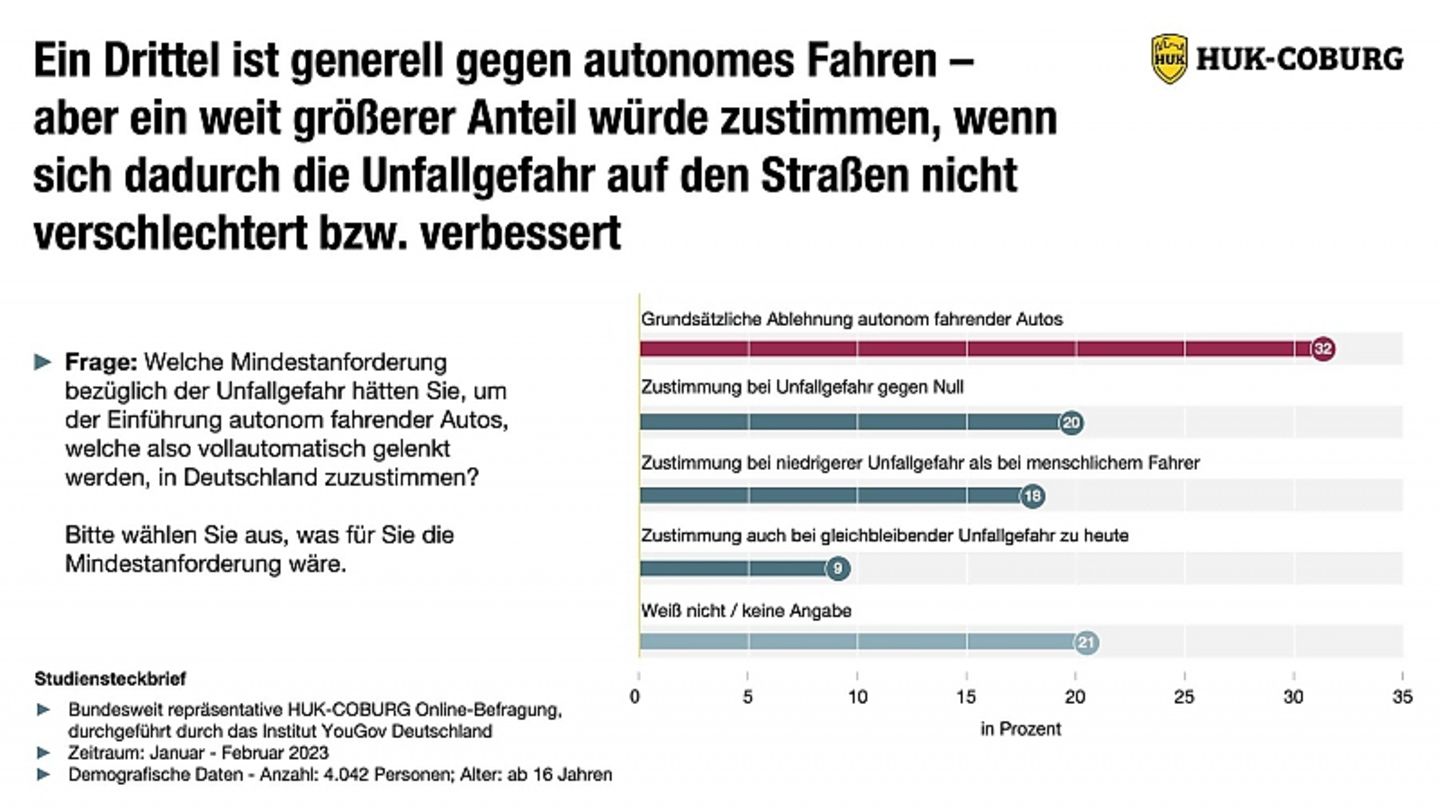 Roboter-Autos: So stehen die Deutschen dem autonomen Fahren gegenüber ...
