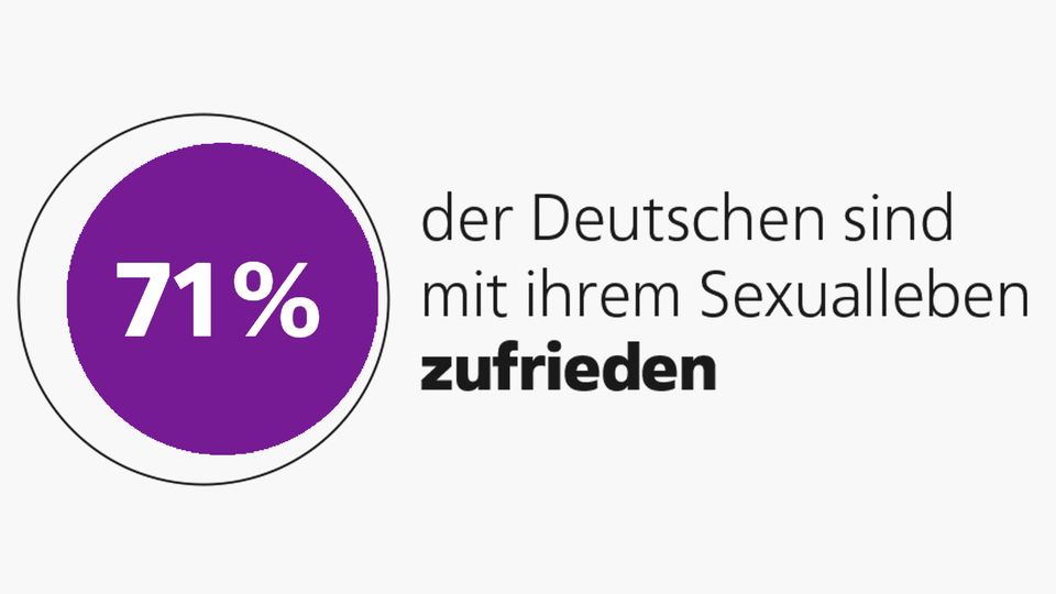 Sex: Stellungen, Zufriedenheit, Orgasmus: Elf Fakten | STERN.de