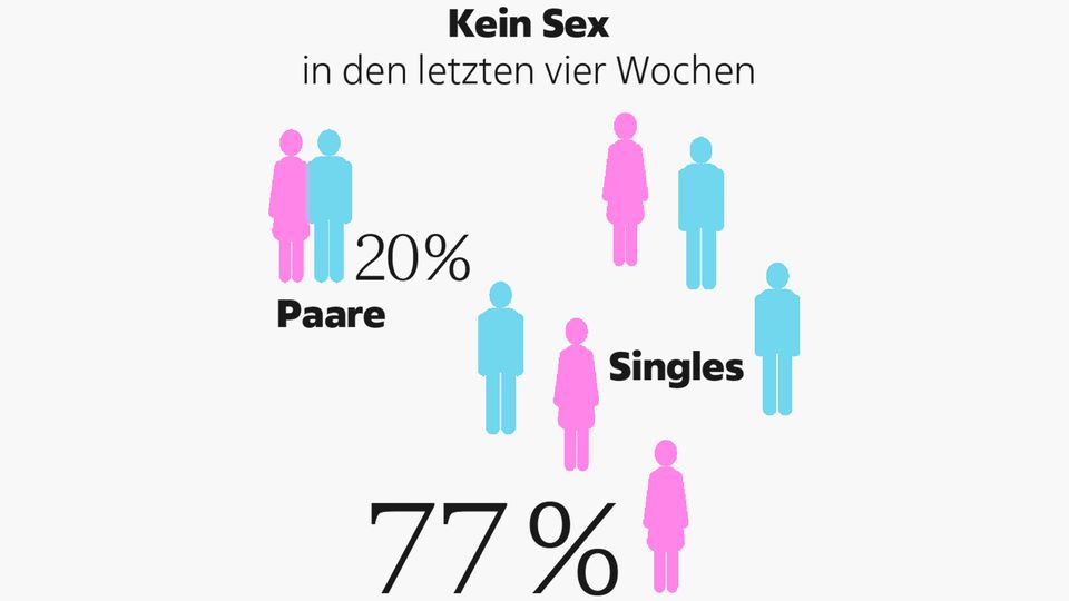 Sex: Stellungen, Zufriedenheit, Orgasmus: Elf Fakten | STERN.de