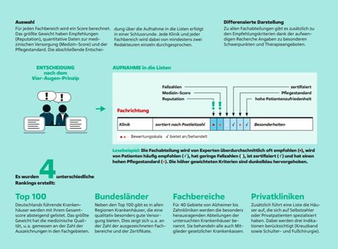 Die Methode: Hier erklären wir den Weg zu den stern-Kliniklisten | STERN.de