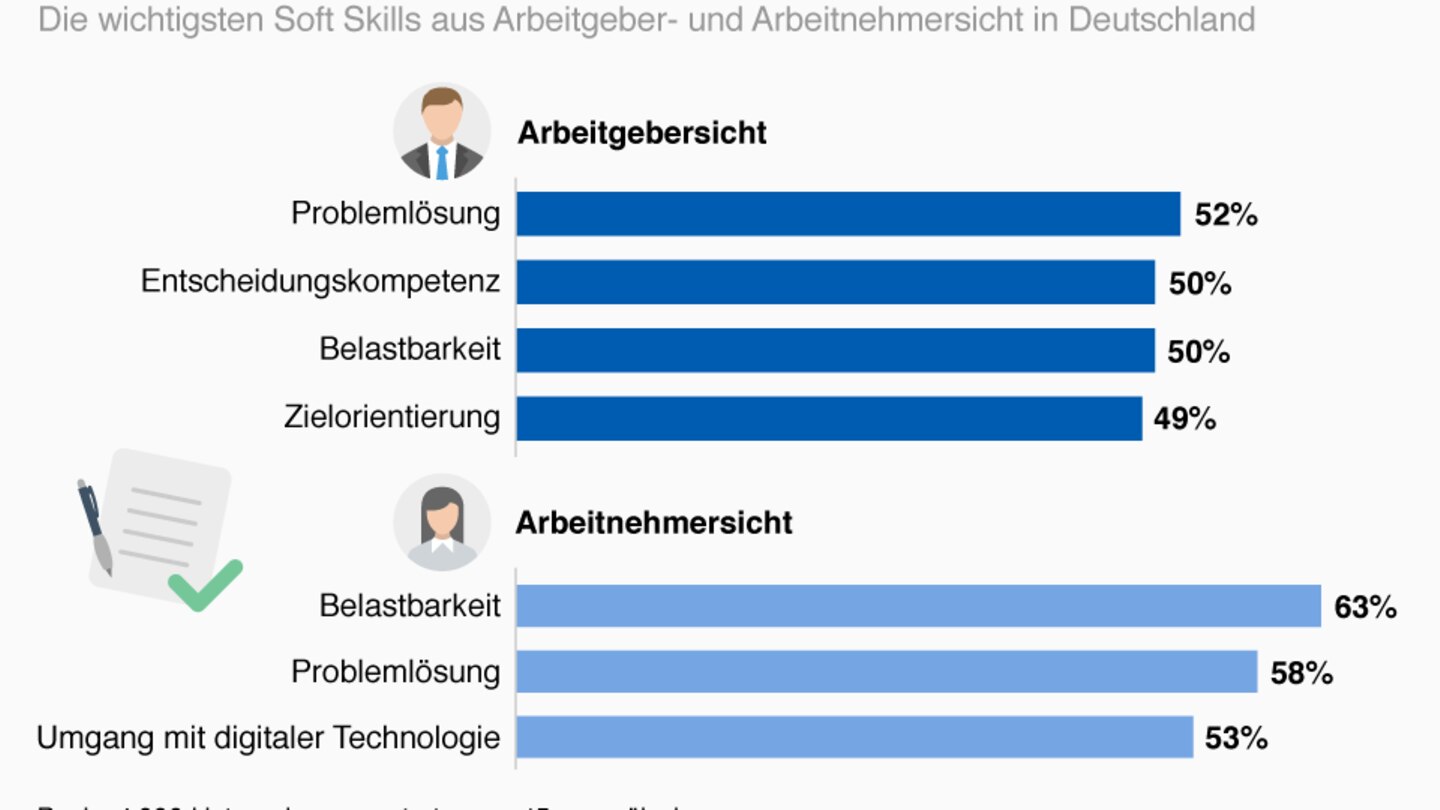 Fähigkeiten im Beruf: Das müssen Arbeitnehmer können | STERN.de