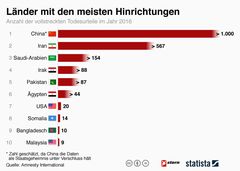 Amnesty Zahlen zur Todesstrafe: Diese Staaten richten am meisten ...