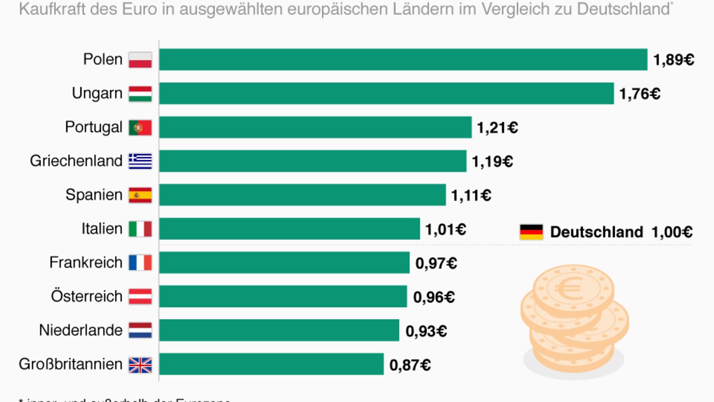 Urlaub: Wo man in Europa mehr für sein Geld bekommt | STERN.de
