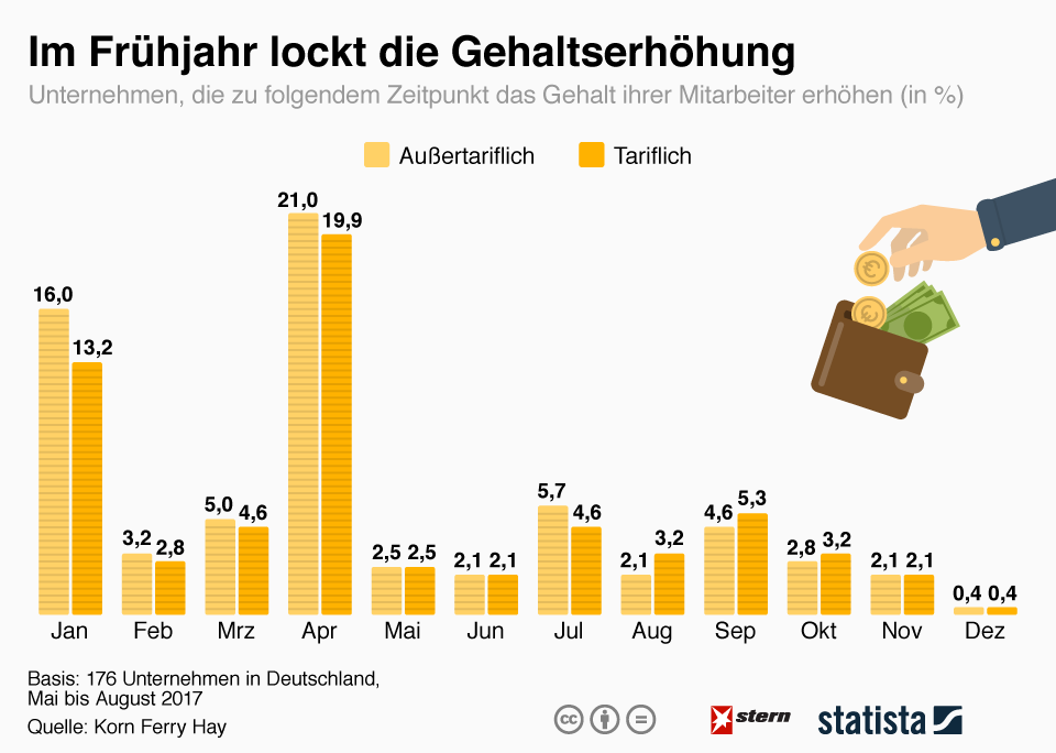 Wann die nächste Gehaltserhöhung lockt | STERN.de