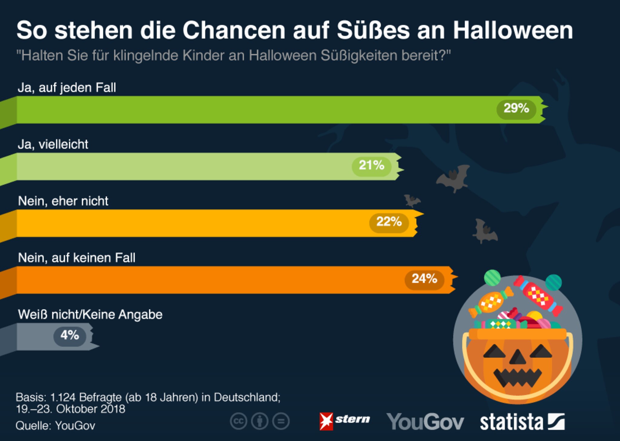 Halloween: So viele Deutsche halten Süßigkeiten bereit | STERN.de