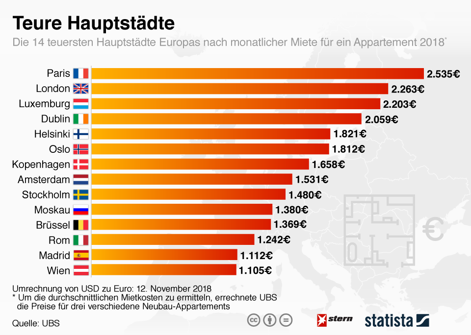 Statista-Auswertung: Die teuersten Hauptstädte Europas | STERN.de