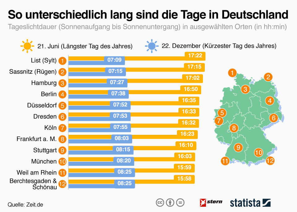 So unterschiedlich lang sind die Tage in Deutschland | STERN.de