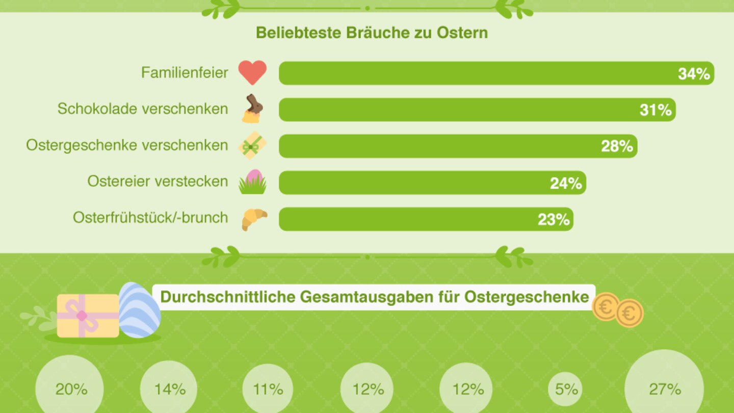 So feiern die Deutschen Ostern | STERN.de