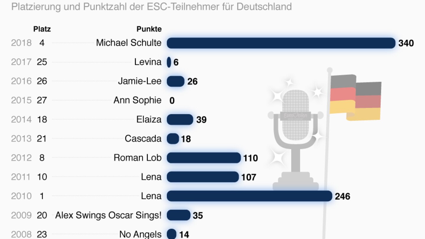So schnitt Deutschland bisher beim ESC ab | STERN.de