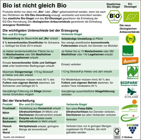 Biosiegel: Warum man sich auf das EU-Biosiegel nicht verlassen sollte ...