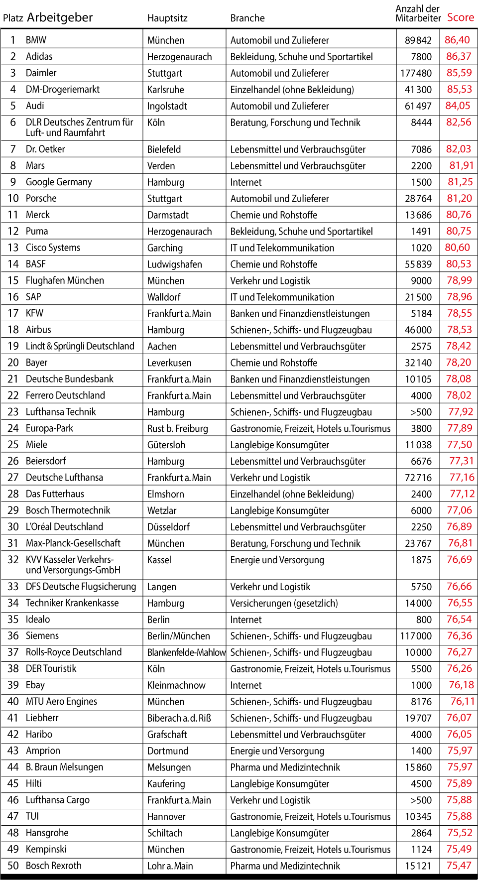 stern-Umfrage: Das sind Deutschlands beste Arbeitgeber | STERN.de