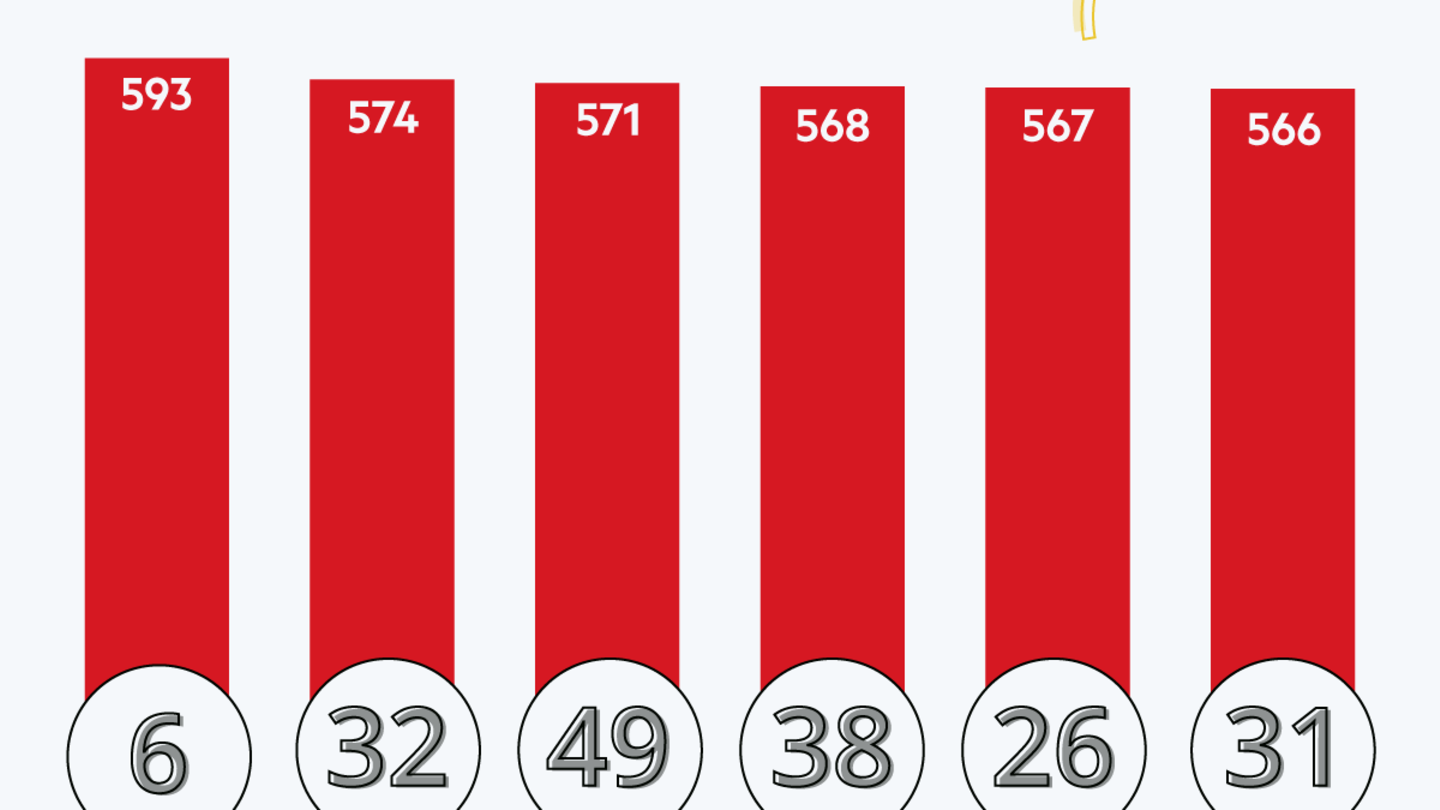 Lotto: Das sind die häufigsten Gewinnerzahlen der letzten 65 Jahre ...
