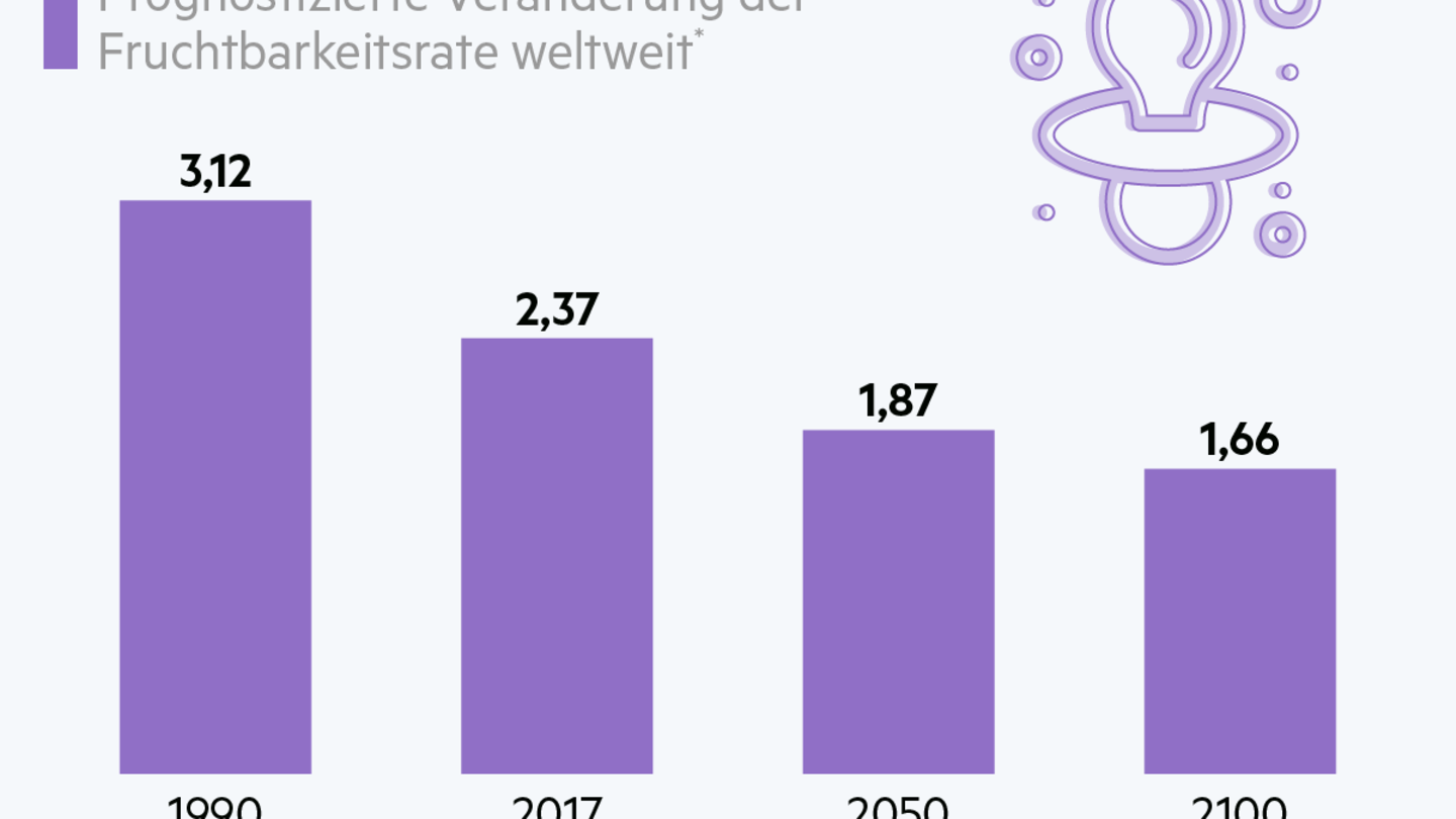 Weltbevölkerung: Geburten halbieren sich bis zum Jahr 2100 | STERN.de